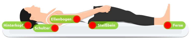 Dekubitus | Pflegerio