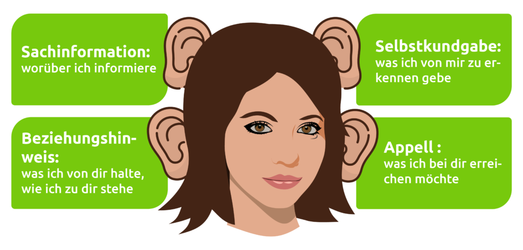 Kommunikationsquadrat – Schulz von Thun - Pflegerio