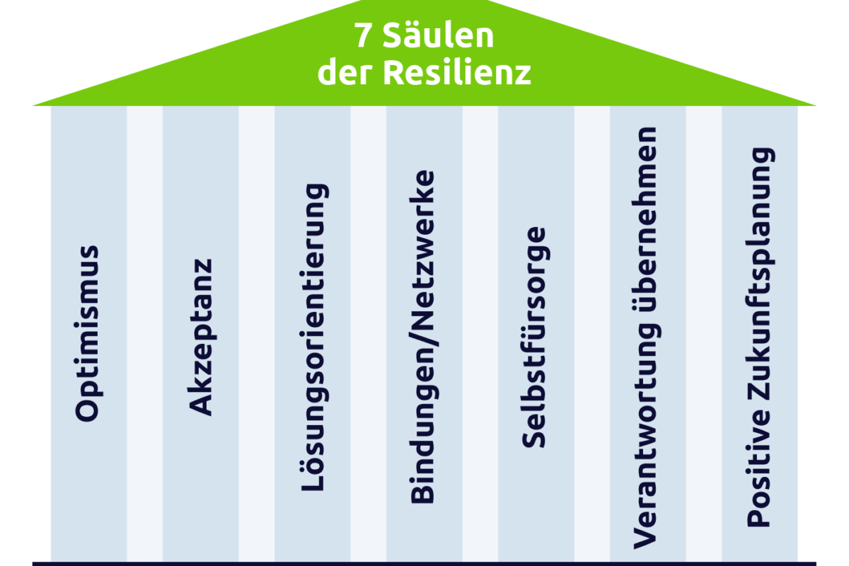 7 Säulen der Resilienz - Pflegerio
