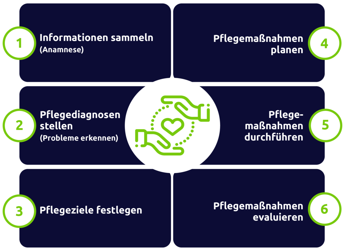 Pflegeprozess | Pflegerio