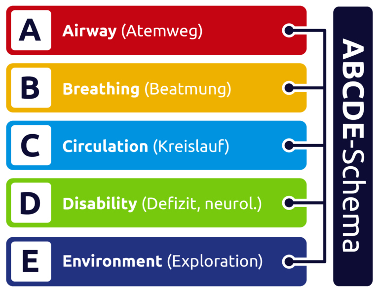 ABCDE-Schema | Pflegerio ABCDE-Schema | Pflegerio