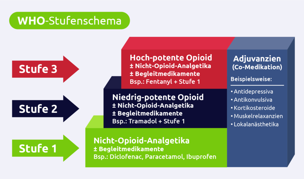 WHO-Stufenschema | Pflegerio