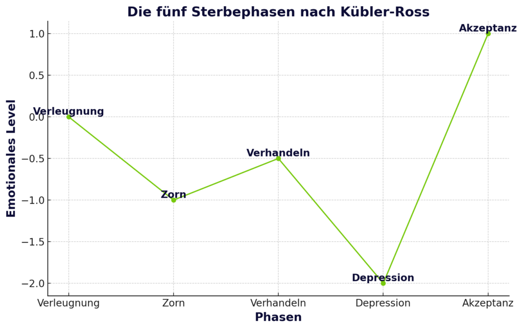 5 Sterbephasen Von Kübler Ross