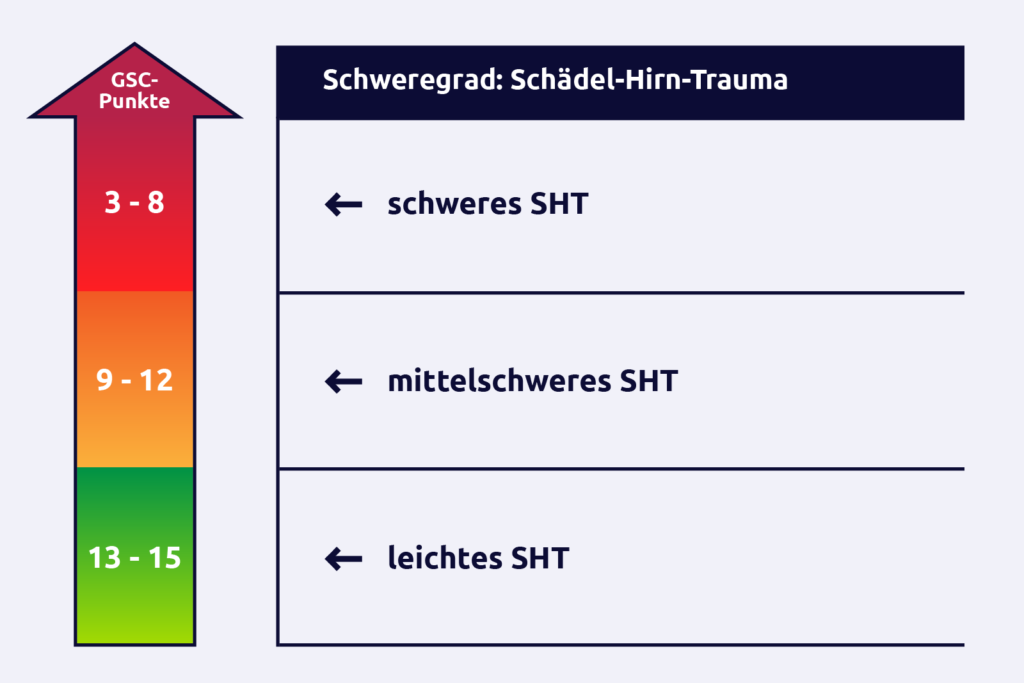 Glasgow Coma Scale (GCS) | Pflegerio